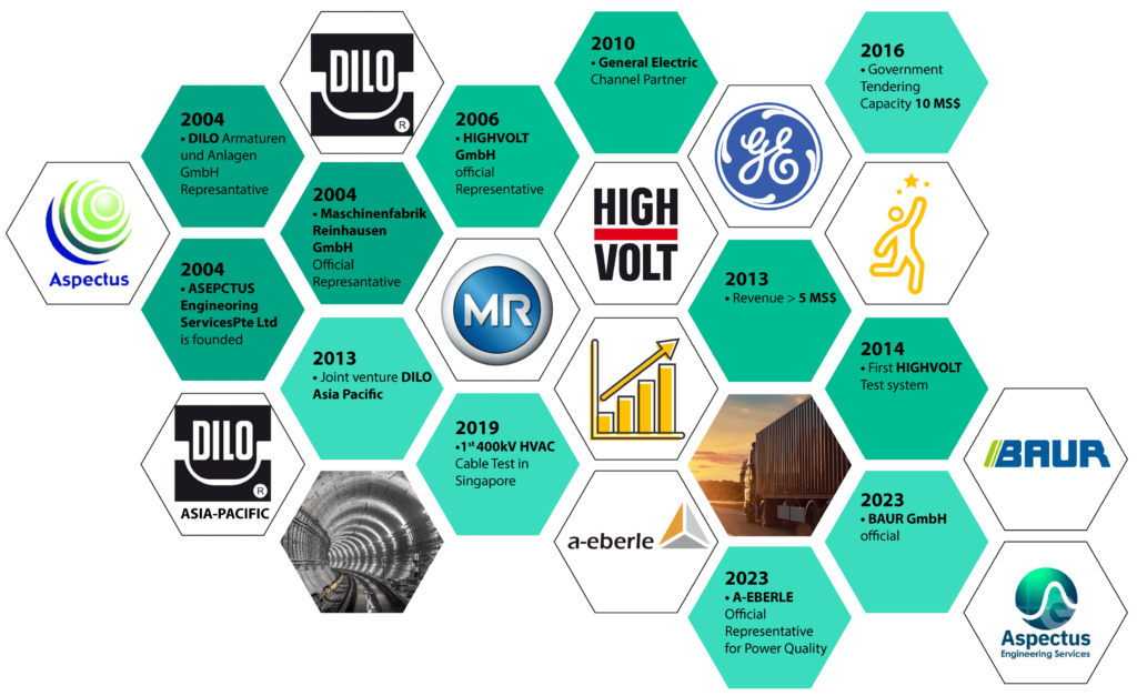 History - Aspectus Engineering Services Pte Ltd